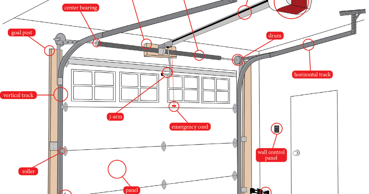 Fix Issues Fast Using the Anatomy of Garage Door 2025 Guide